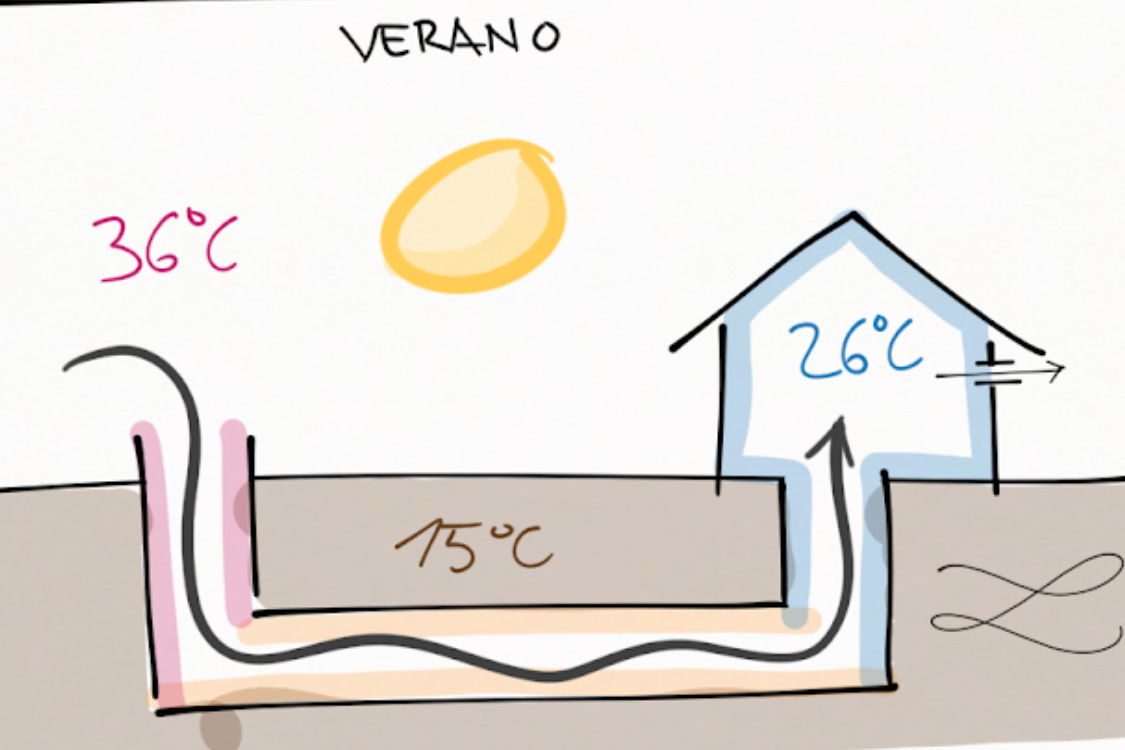 Qué es un pozo canadiense: sistema de climatización natural